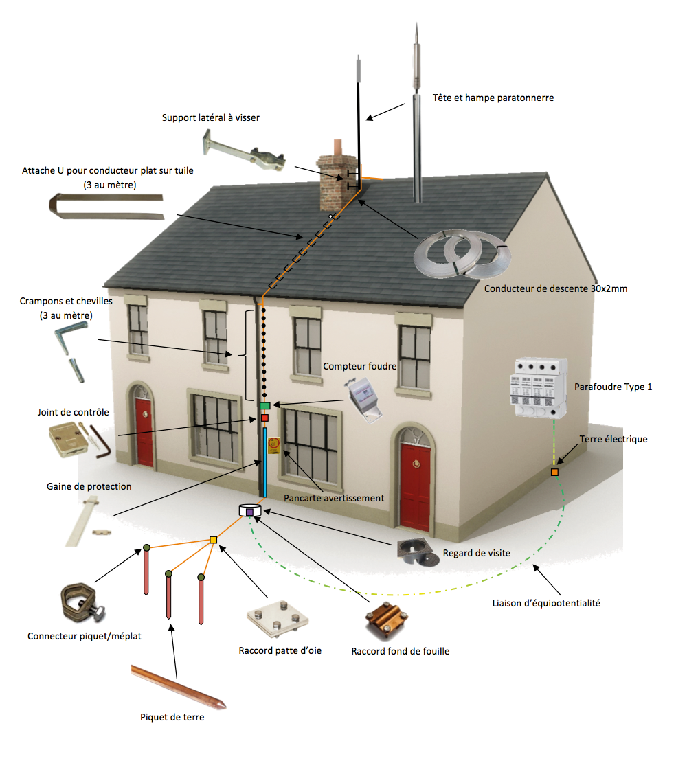 Protection des impacts contre la foudre avec un paratonnerre